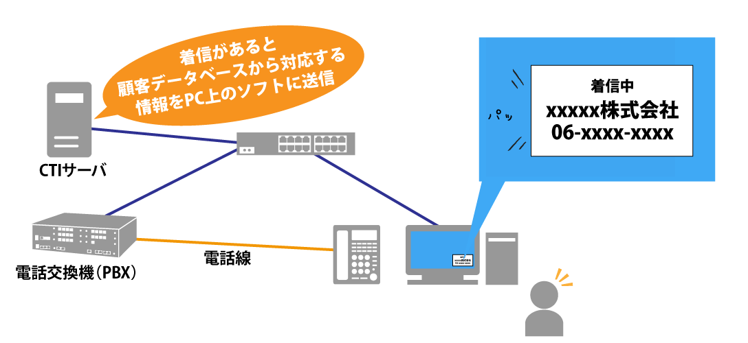 電話応対の品質向上！CTIオプション | 大阪、奈良でPBX・ナースコール・Wi-Fi導入ならKOSネットワーク株式会社