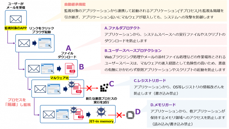 【新概念のセキュリティ】AppGuard解説書 | 大阪、奈良でPBX・ナースコール・Wi-Fi導入ならKOSネットワーク株式会社