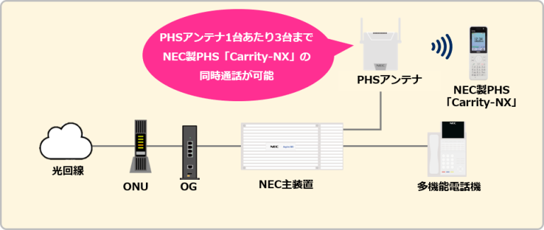 NEC製PHS「Carrity-NX」 | サービス | 大阪、奈良でPBX・ナースコール・Wi-Fi導入ならKOSネットワーク株式会社